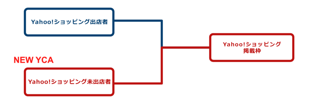 【事例付き】YCA広告で効果を出す3つのコツ！成果の出る運用方法を紹介 - ジャグー株式会社