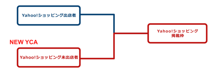 【事例付き】YCA広告で効果を出す3つのコツ！成果の出る運用方法を紹介 - ジャグー株式会社